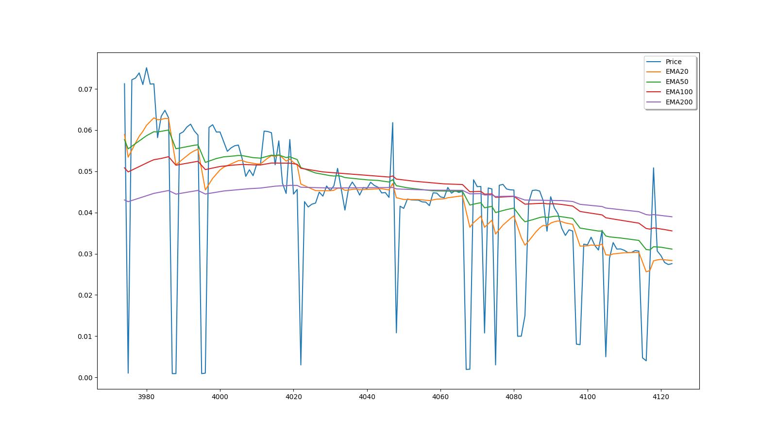 EmerCoin Exponential Moving Averages