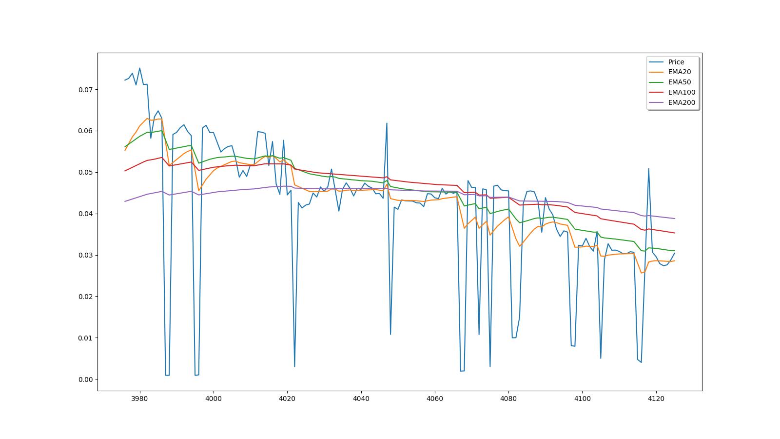 EmerCoin Exponential Moving Averages
