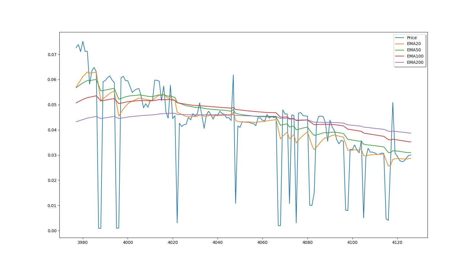EmerCoin Exponential Moving Averages