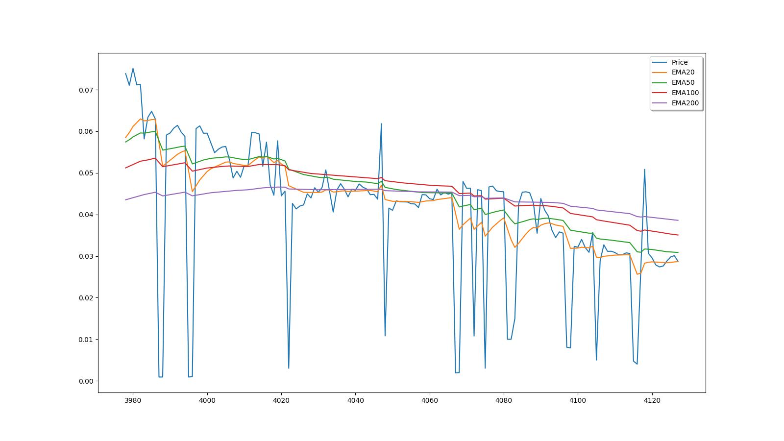 EmerCoin Exponential Moving Averages