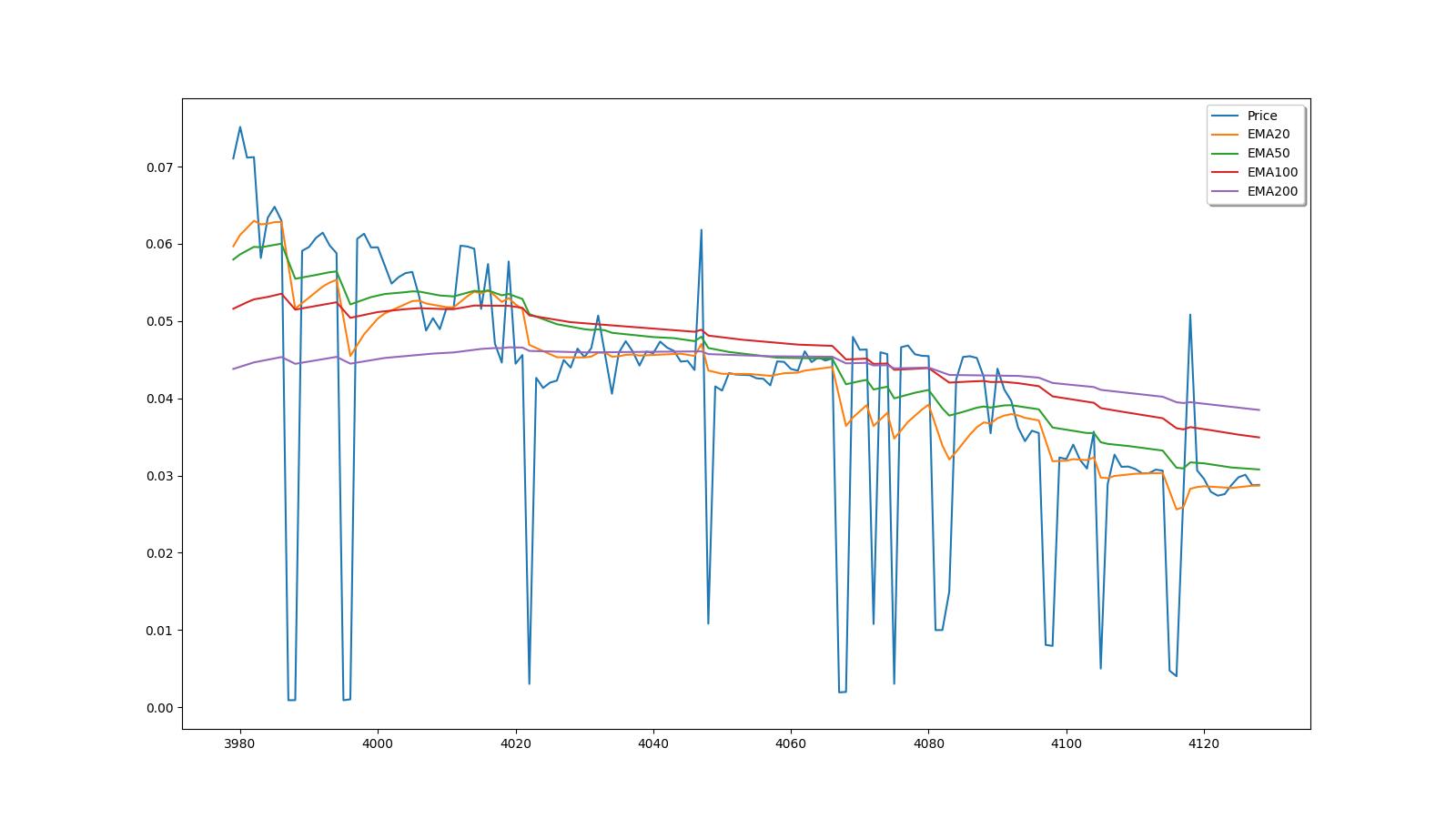 EmerCoin Exponential Moving Averages