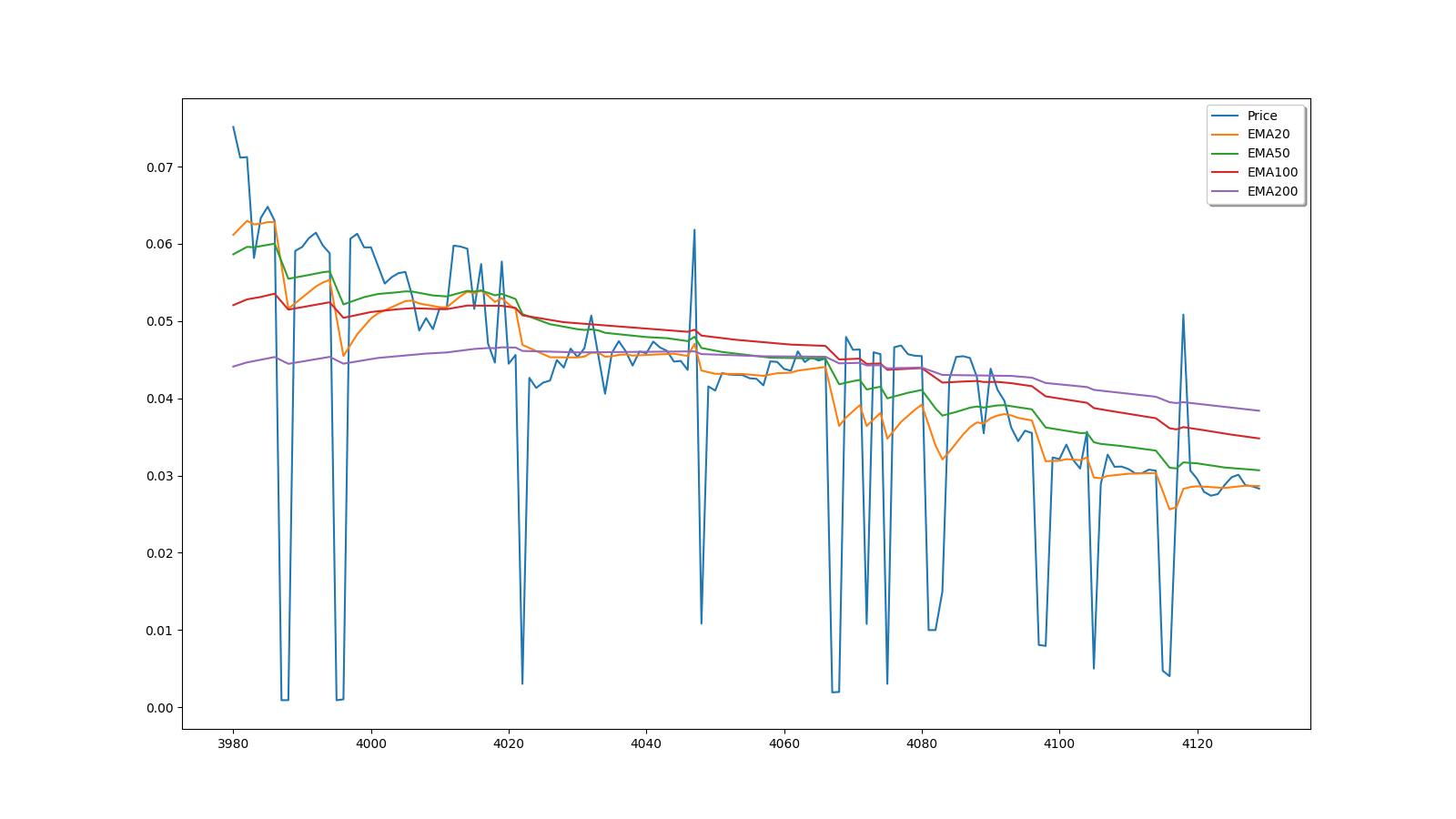 EmerCoin Exponential Moving Averages