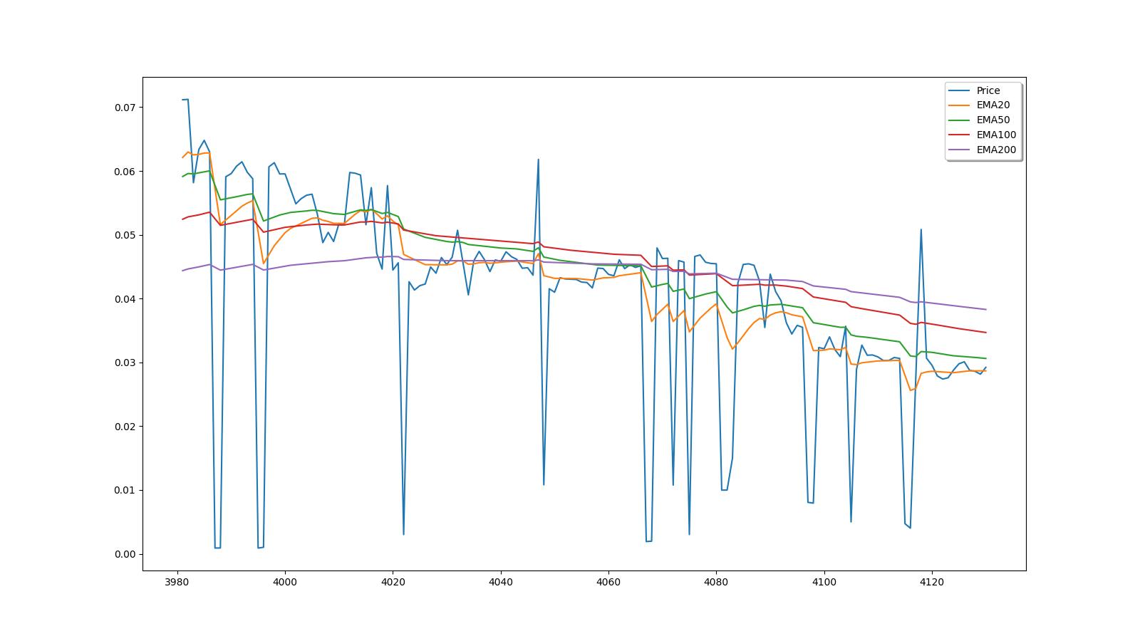 EmerCoin Exponential Moving Averages