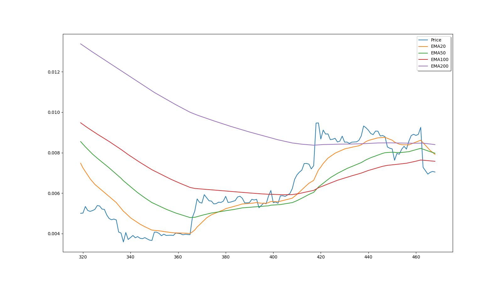Emerging Assets Group Exponential Moving Averages