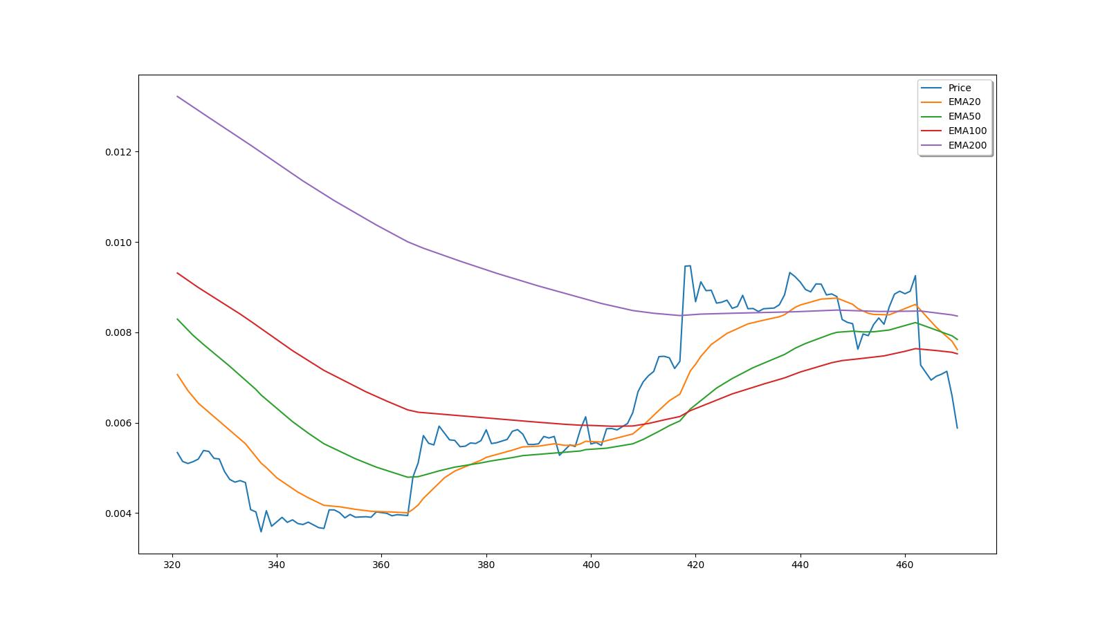 Emerging Assets Group Exponential Moving Averages