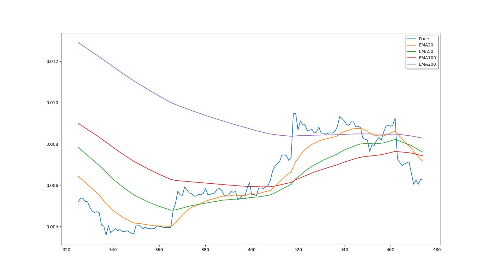 Emerging Assets Group Exponential Moving Averages