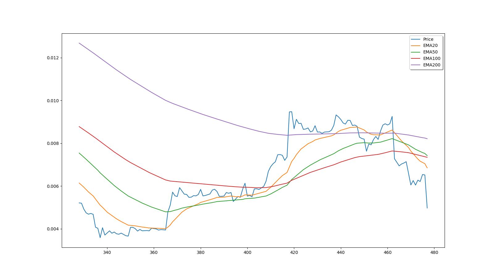 Emerging Assets Group Exponential Moving Averages