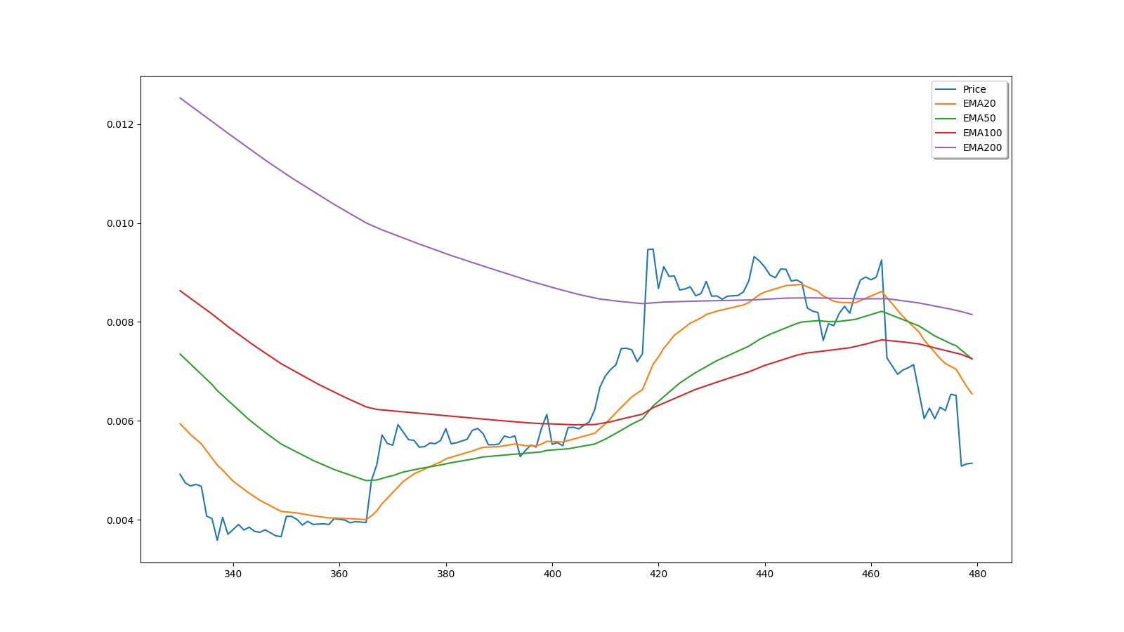 Emerging Assets Group Exponential Moving Averages