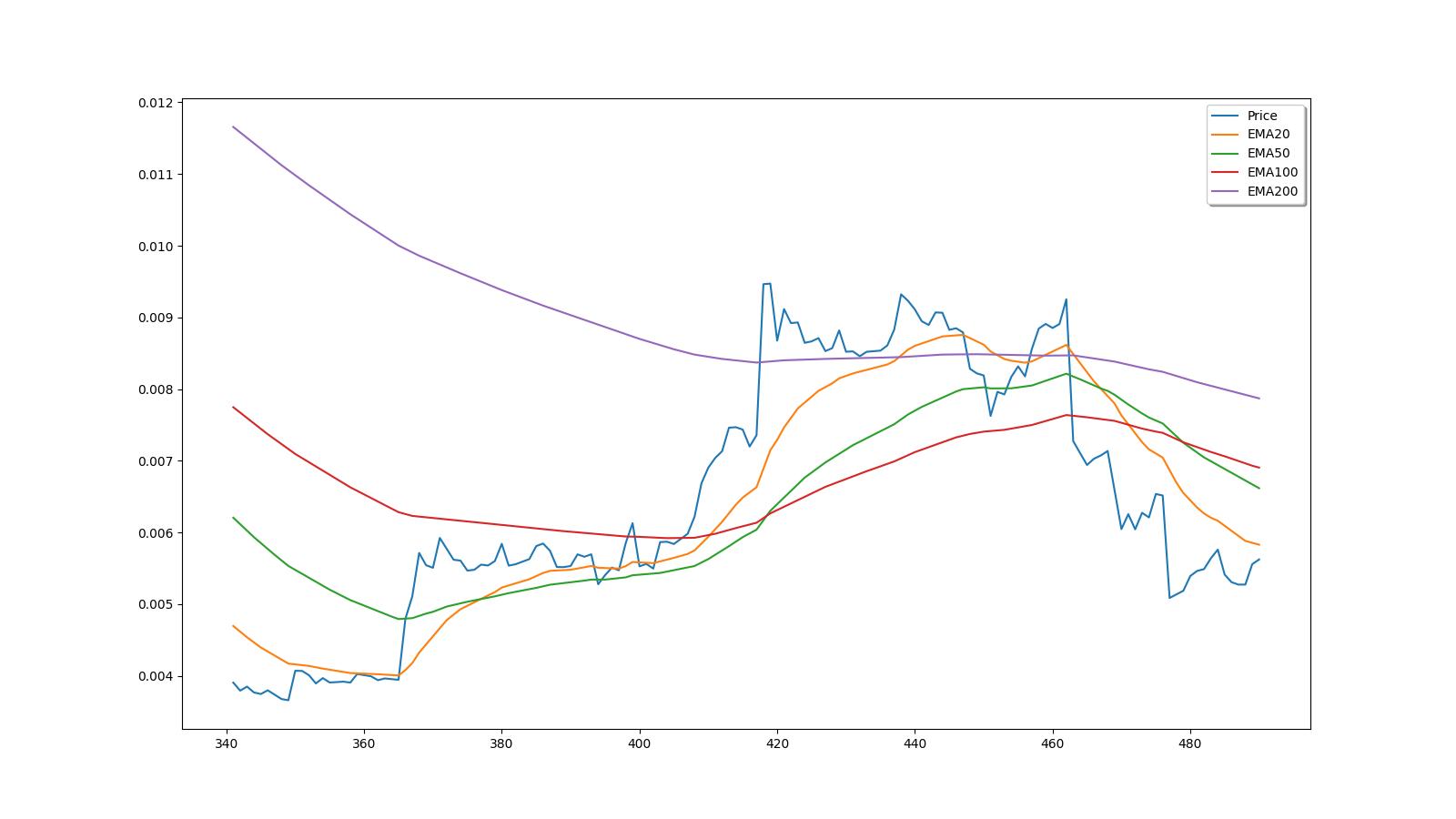 Emerging Assets Group Exponential Moving Averages