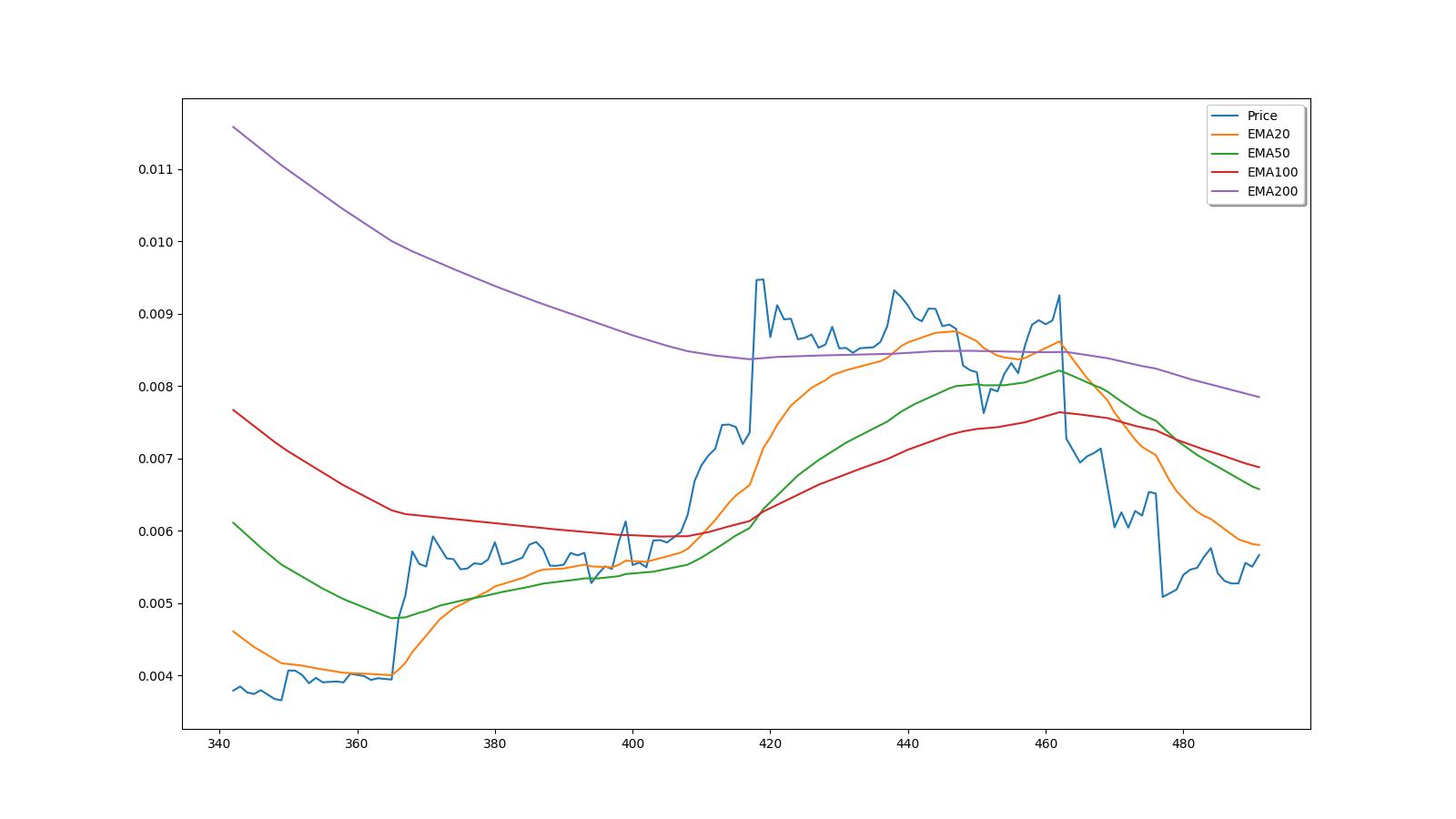 Emerging Assets Group Exponential Moving Averages