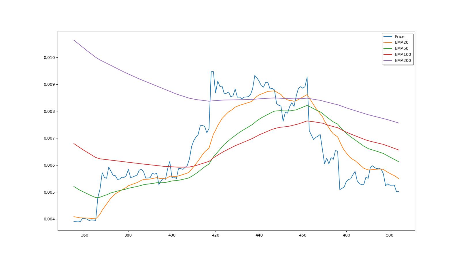 Emerging Assets Group Exponential Moving Averages