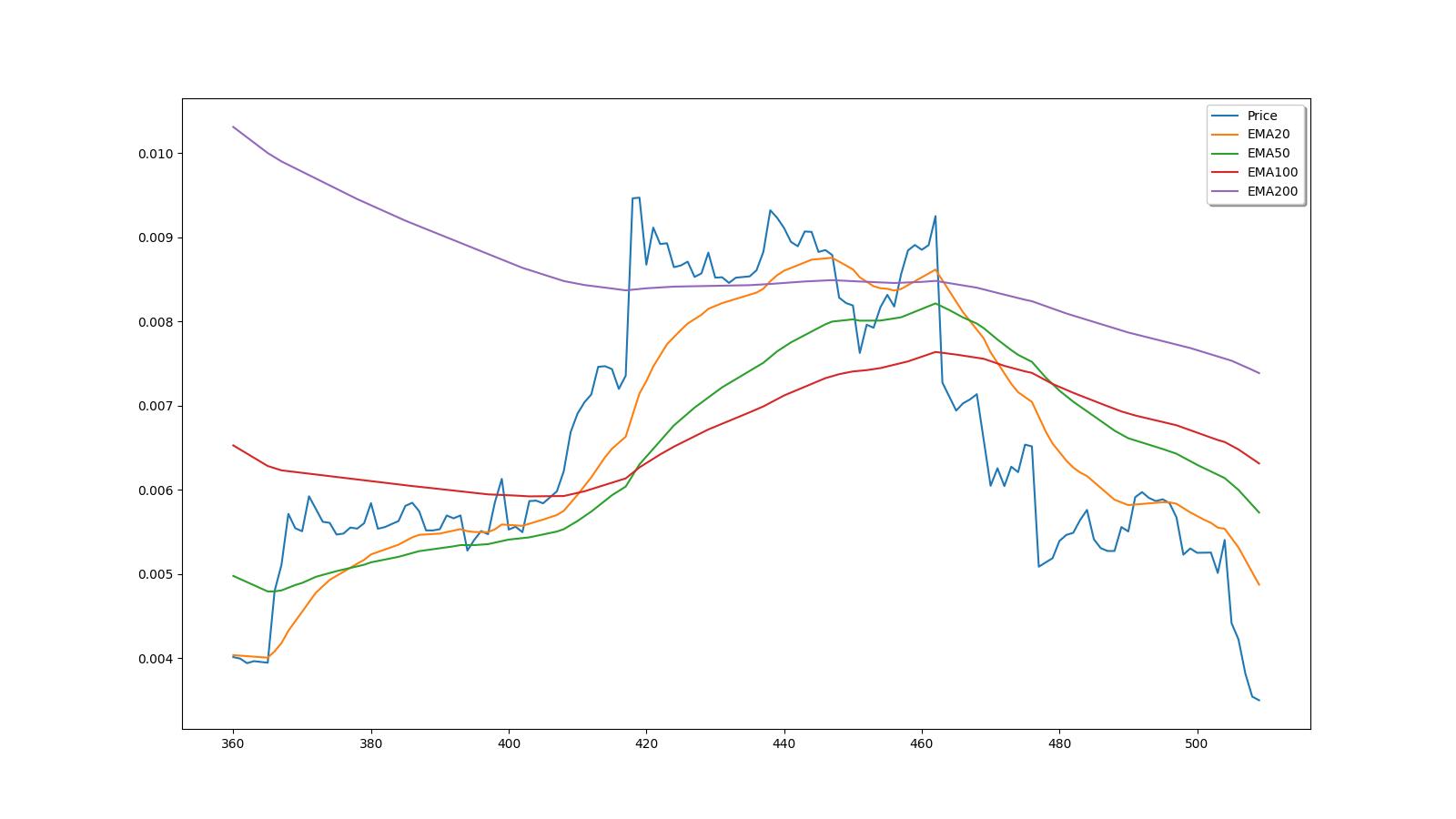 Emerging Assets Group Exponential Moving Averages