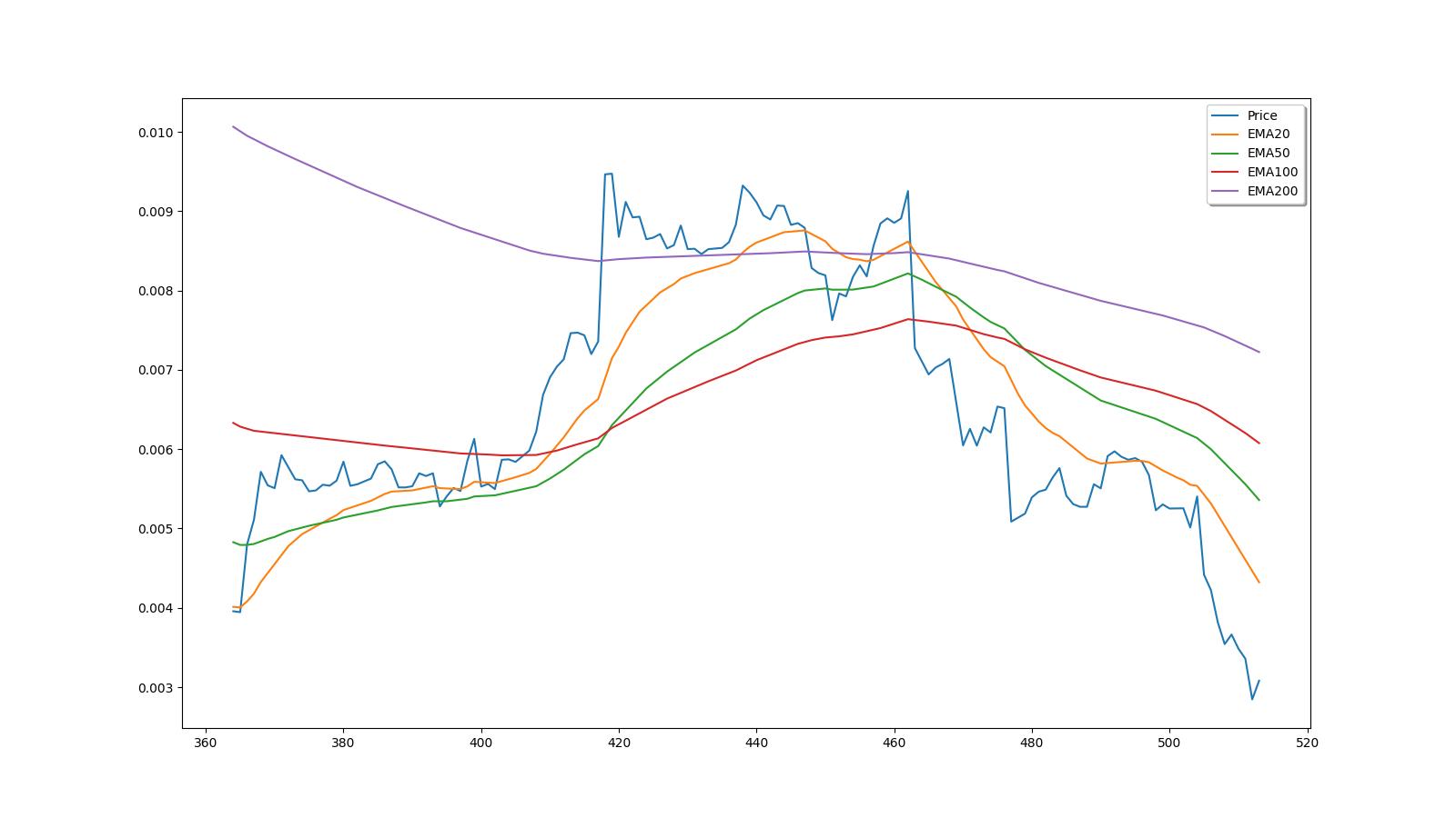 Emerging Assets Group Exponential Moving Averages