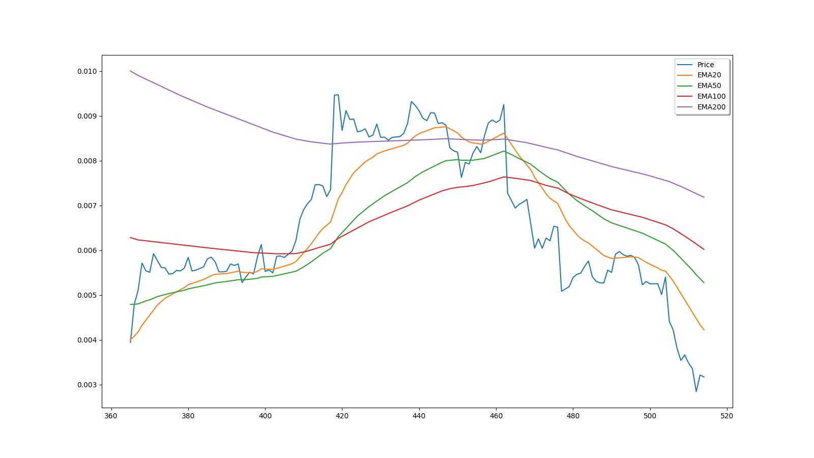 Emerging Assets Group Exponential Moving Averages