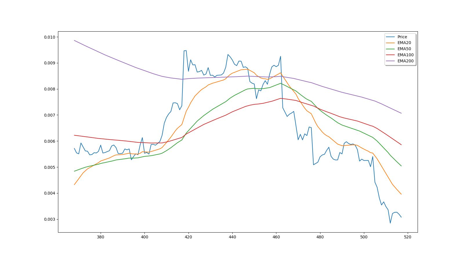 Emerging Assets Group Exponential Moving Averages