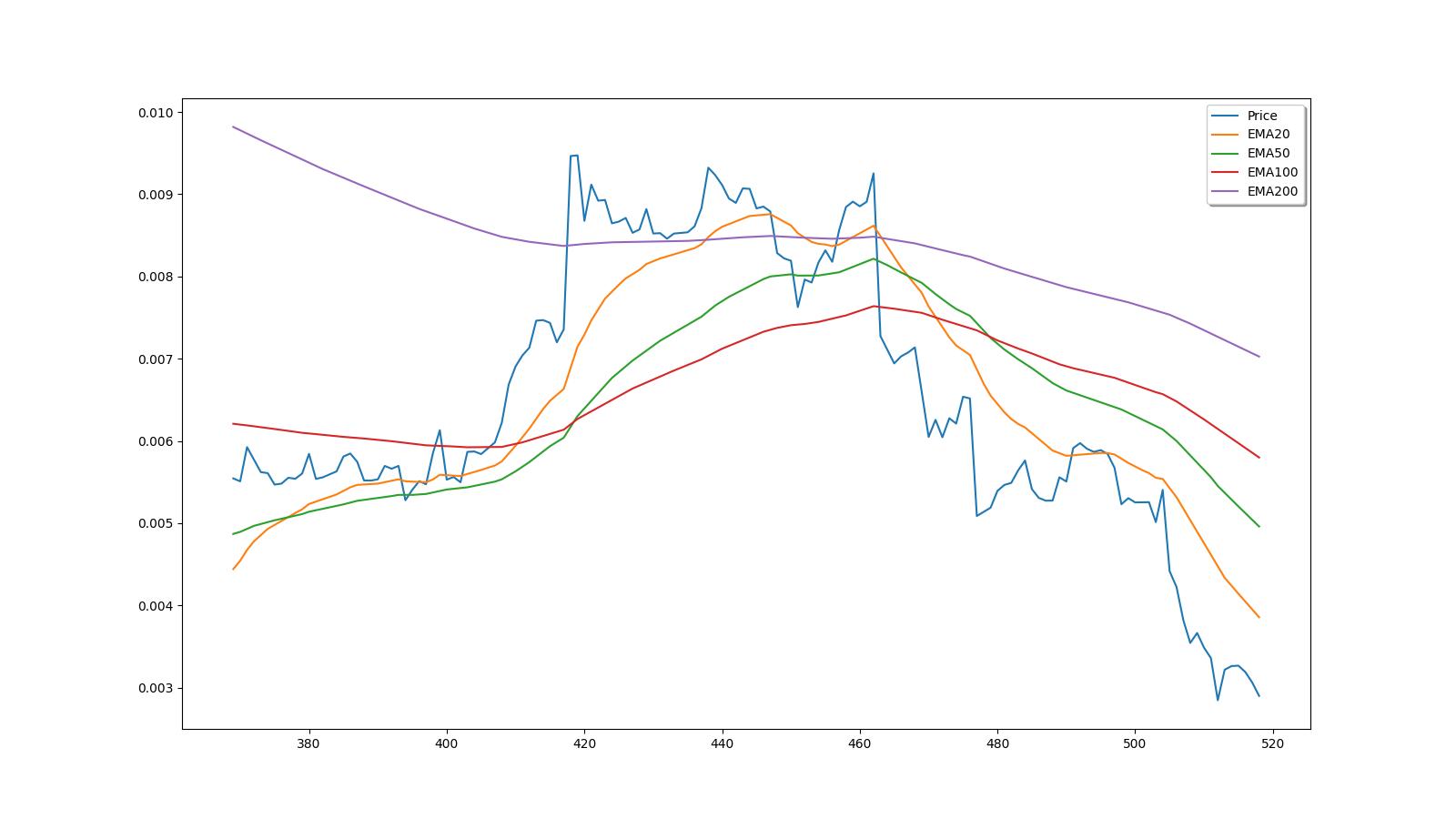 Emerging Assets Group Exponential Moving Averages