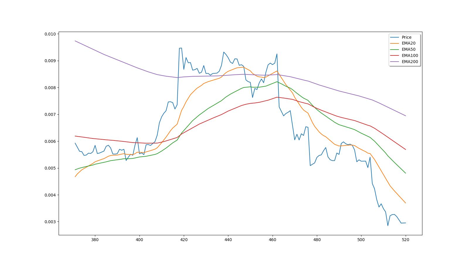 Emerging Assets Group Exponential Moving Averages