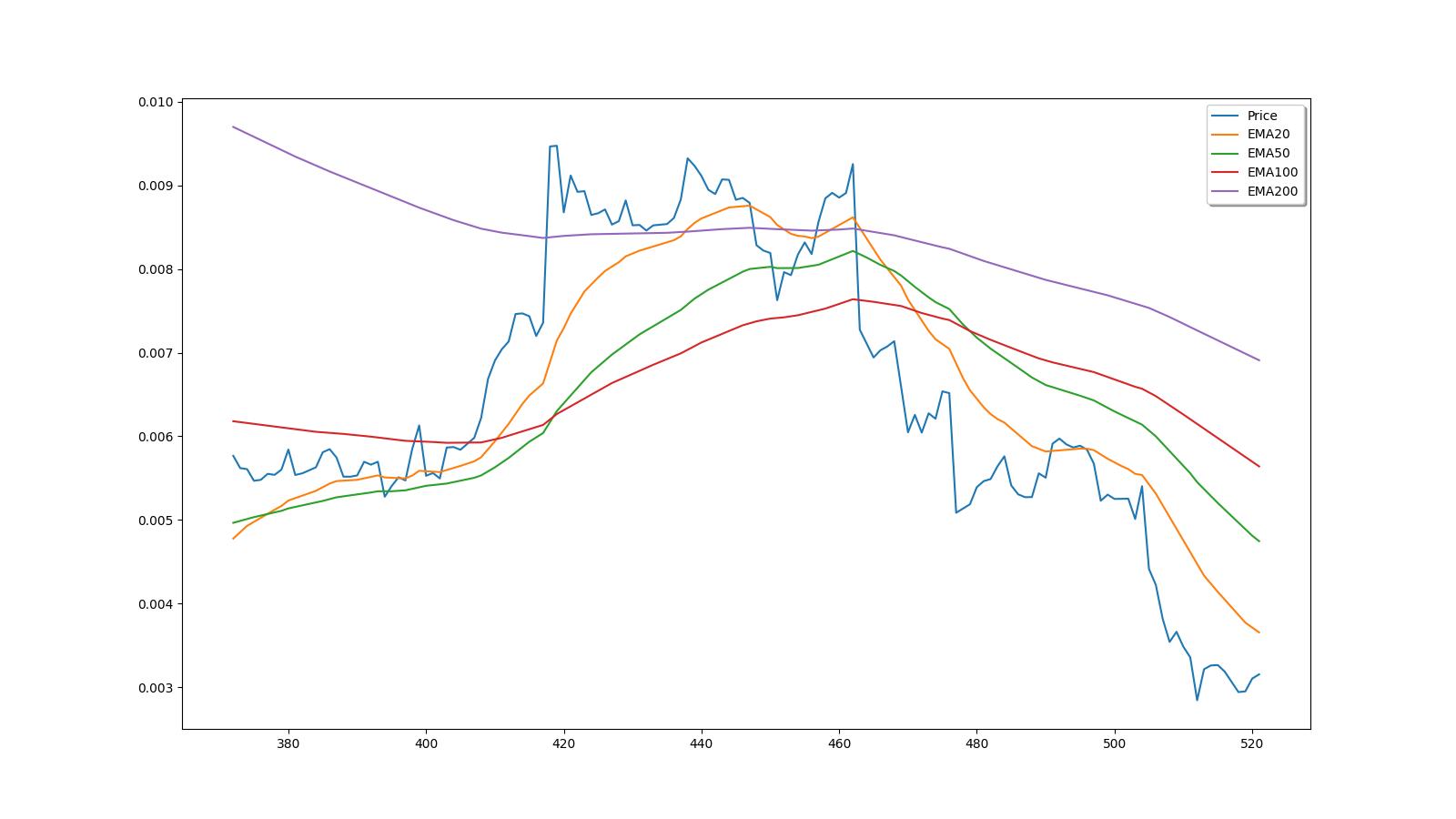 Emerging Assets Group Exponential Moving Averages