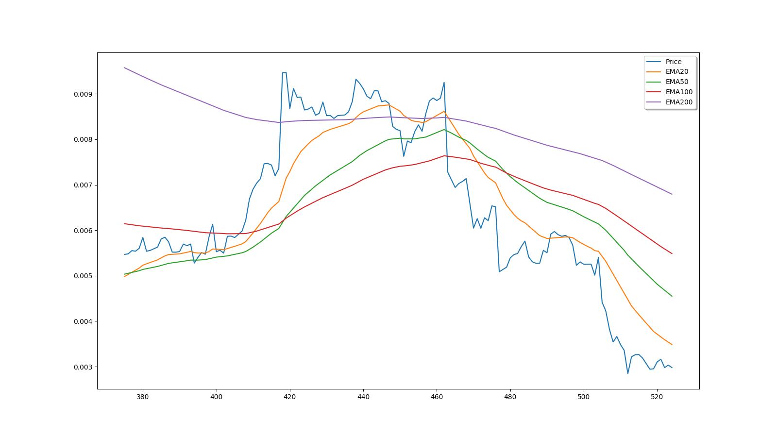 Emerging Assets Group Exponential Moving Averages