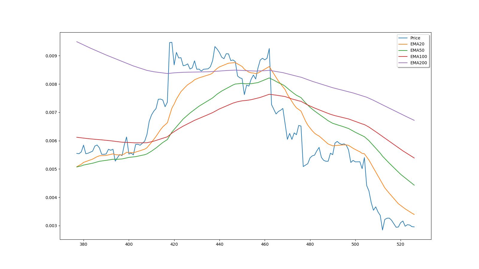 Emerging Assets Group Exponential Moving Averages