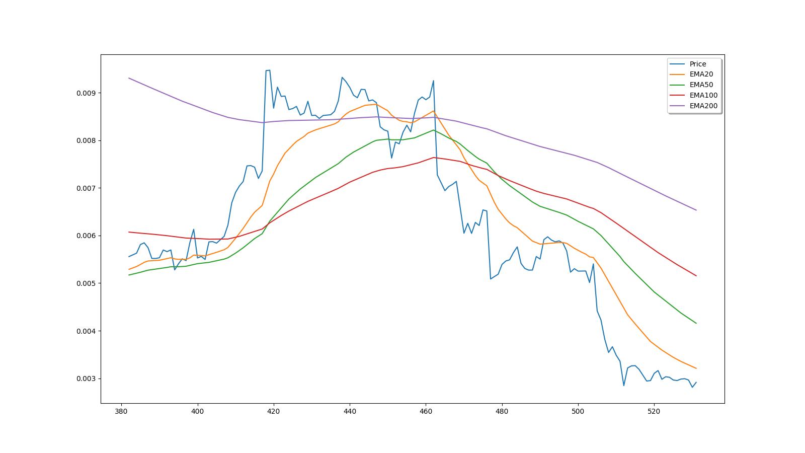 Emerging Assets Group Exponential Moving Averages