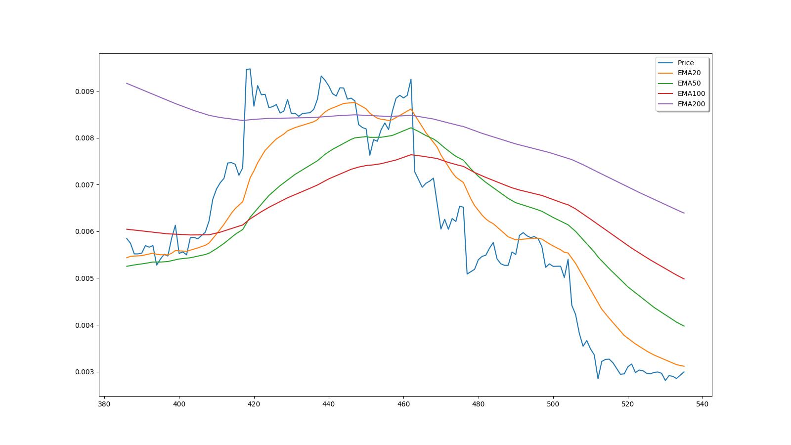 Emerging Assets Group Exponential Moving Averages