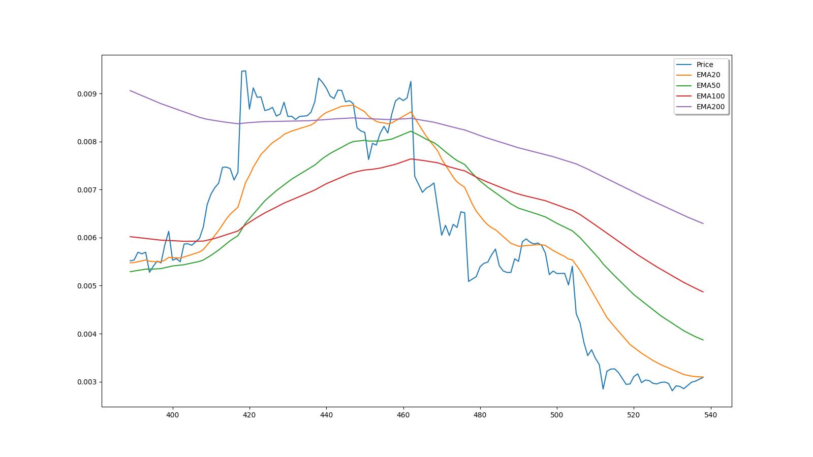 Emerging Assets Group Exponential Moving Averages