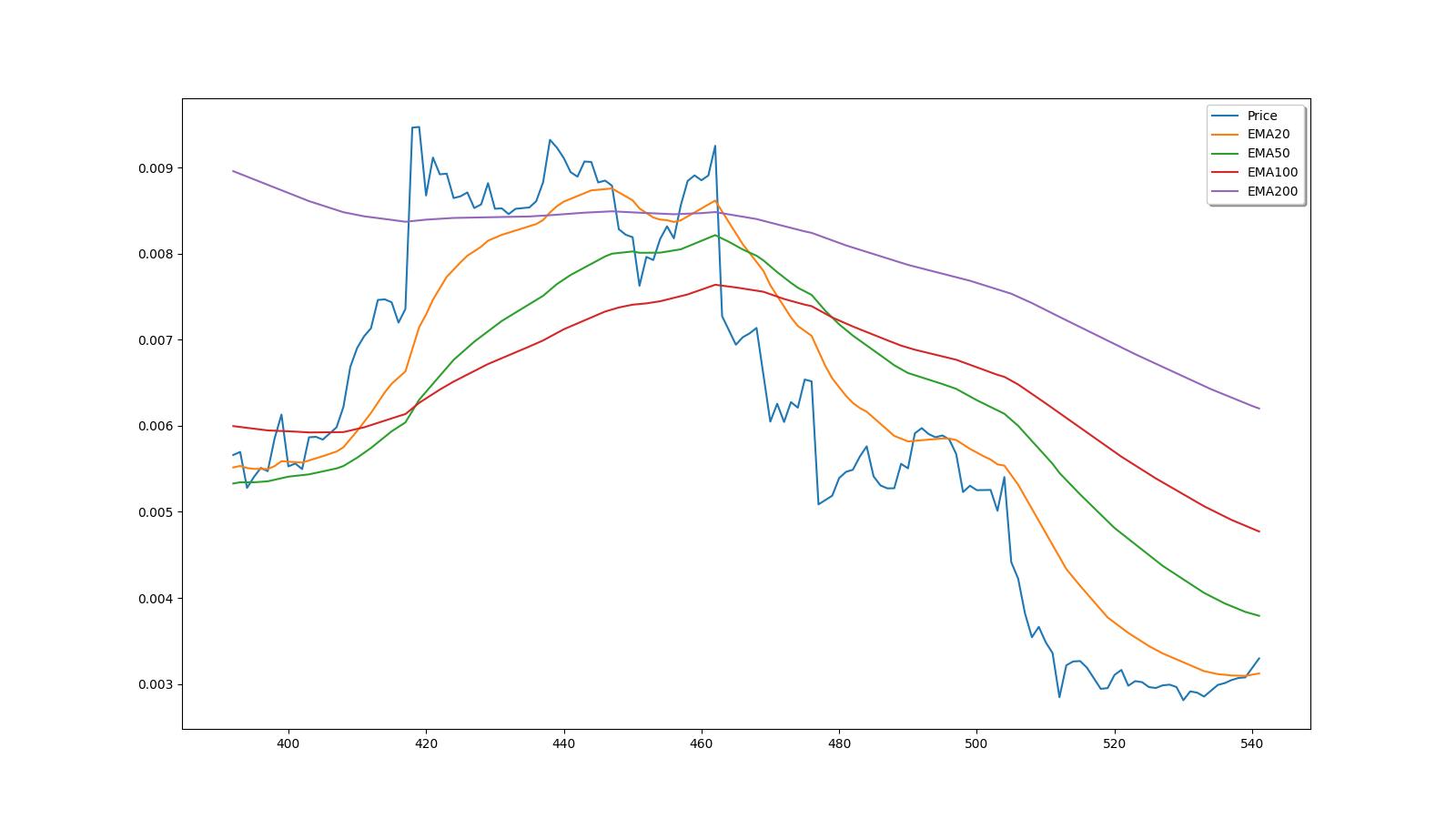 Emerging Assets Group Exponential Moving Averages