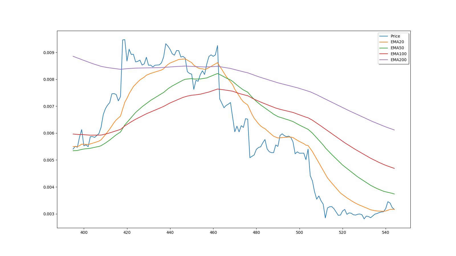 Emerging Assets Group Exponential Moving Averages