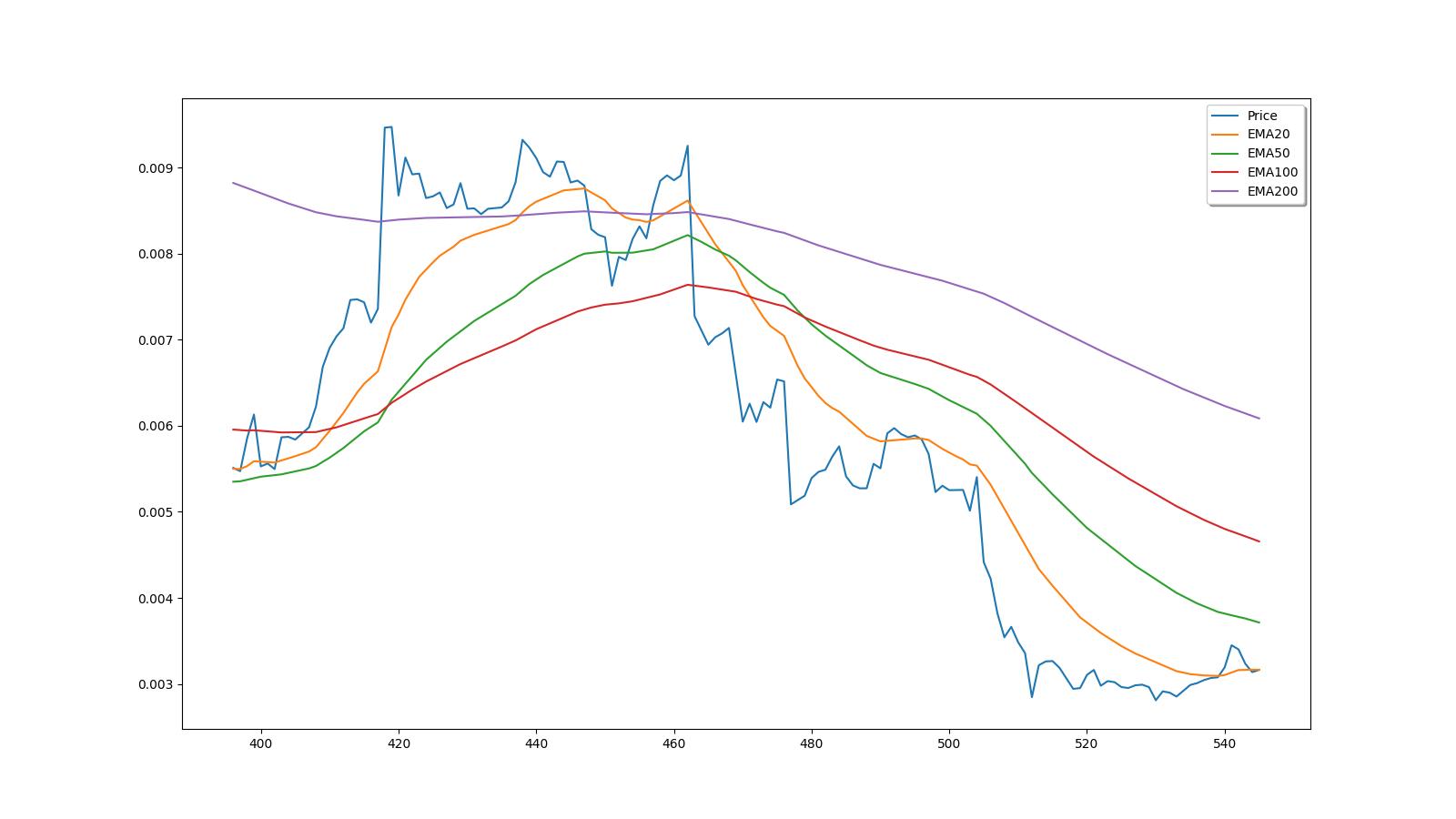 Emerging Assets Group Exponential Moving Averages
