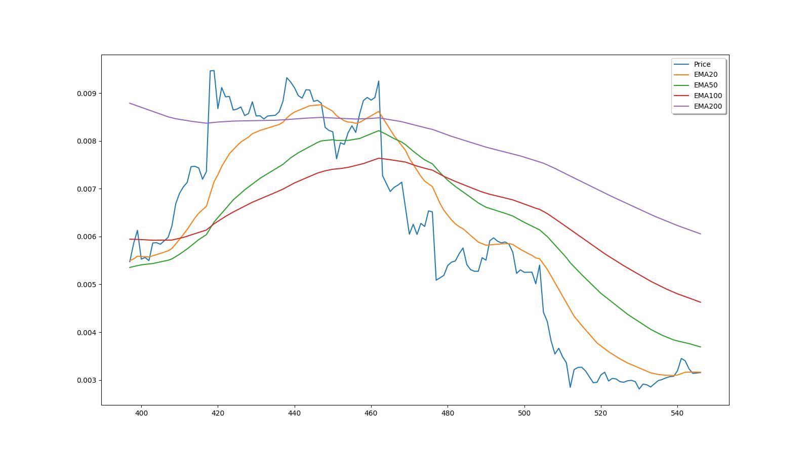 Emerging Assets Group Exponential Moving Averages