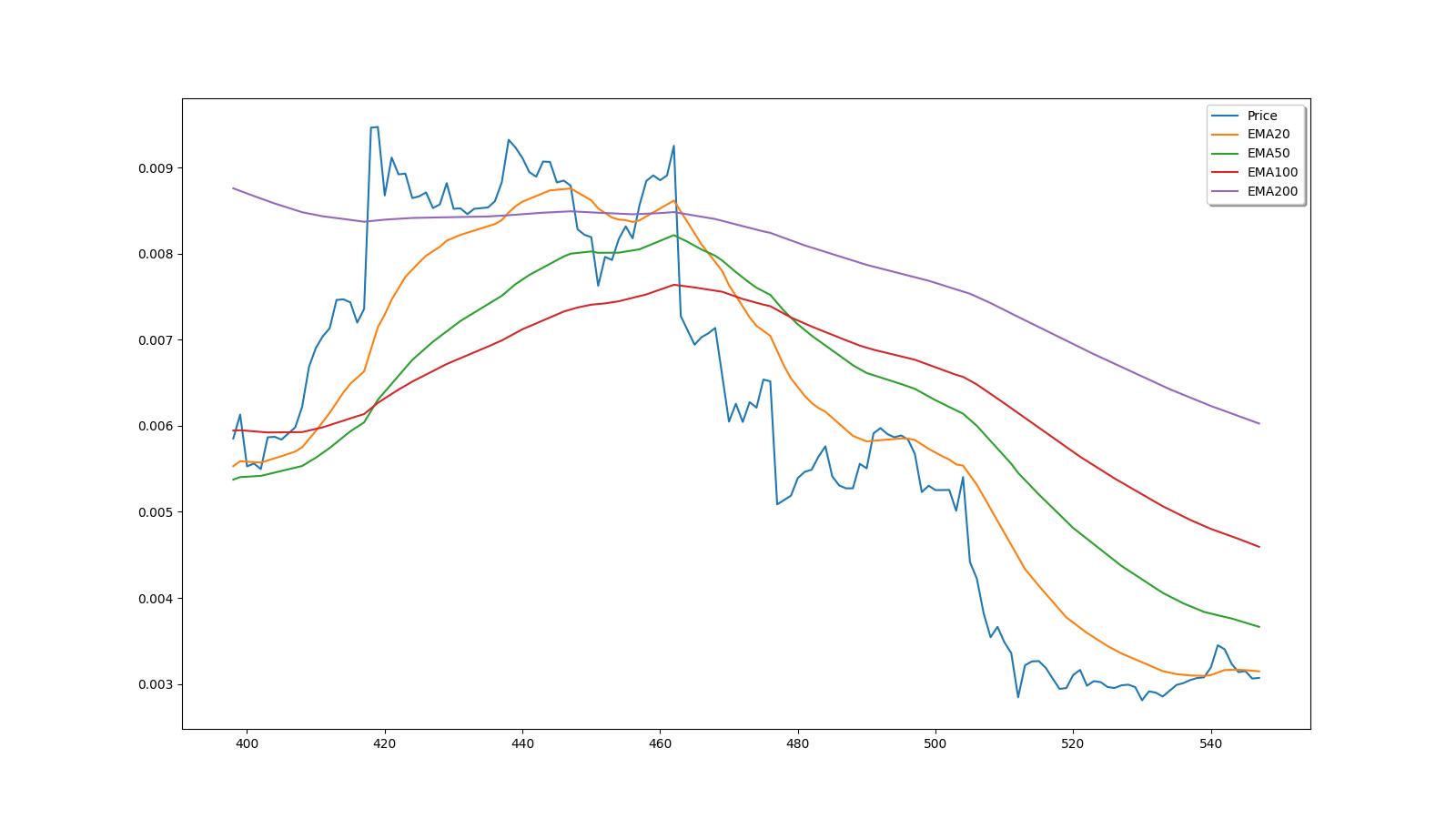 Emerging Assets Group Exponential Moving Averages