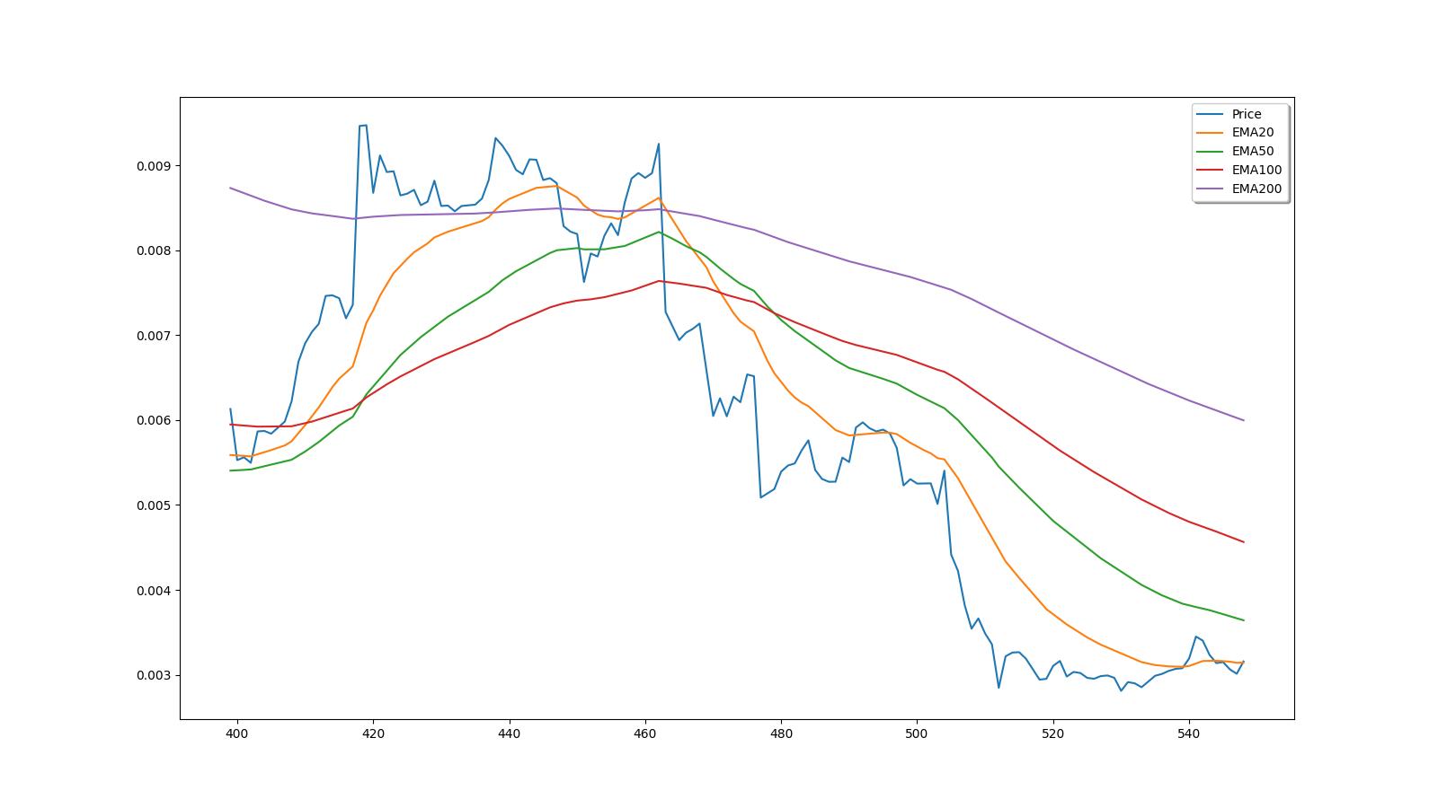 Emerging Assets Group Exponential Moving Averages