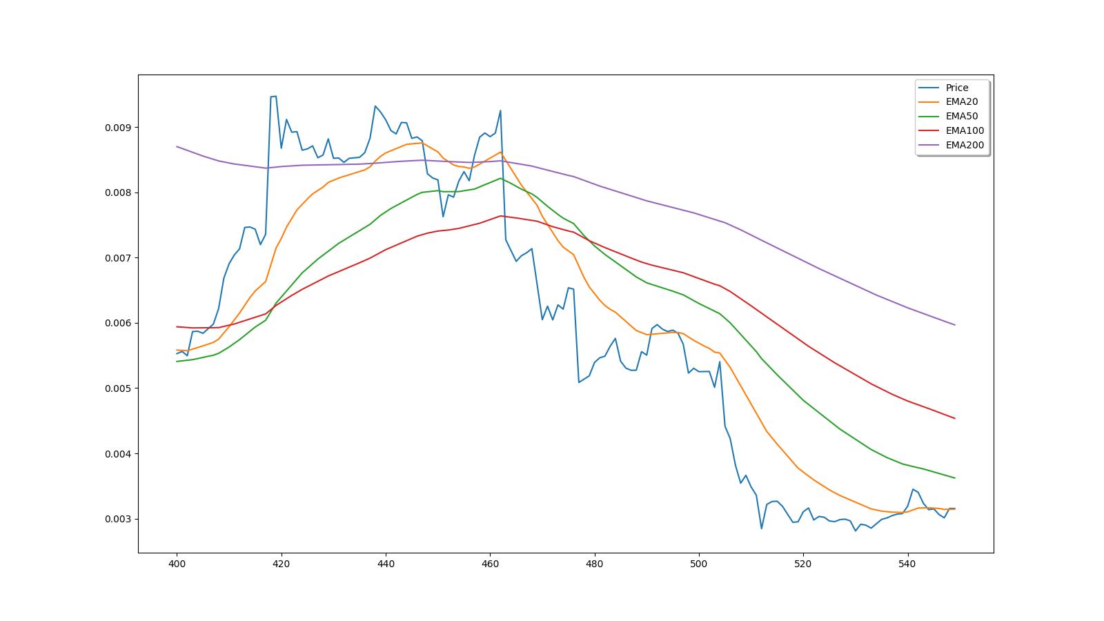Emerging Assets Group Exponential Moving Averages