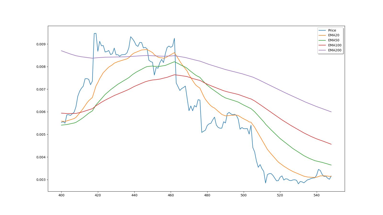 Emerging Assets Group Exponential Moving Averages