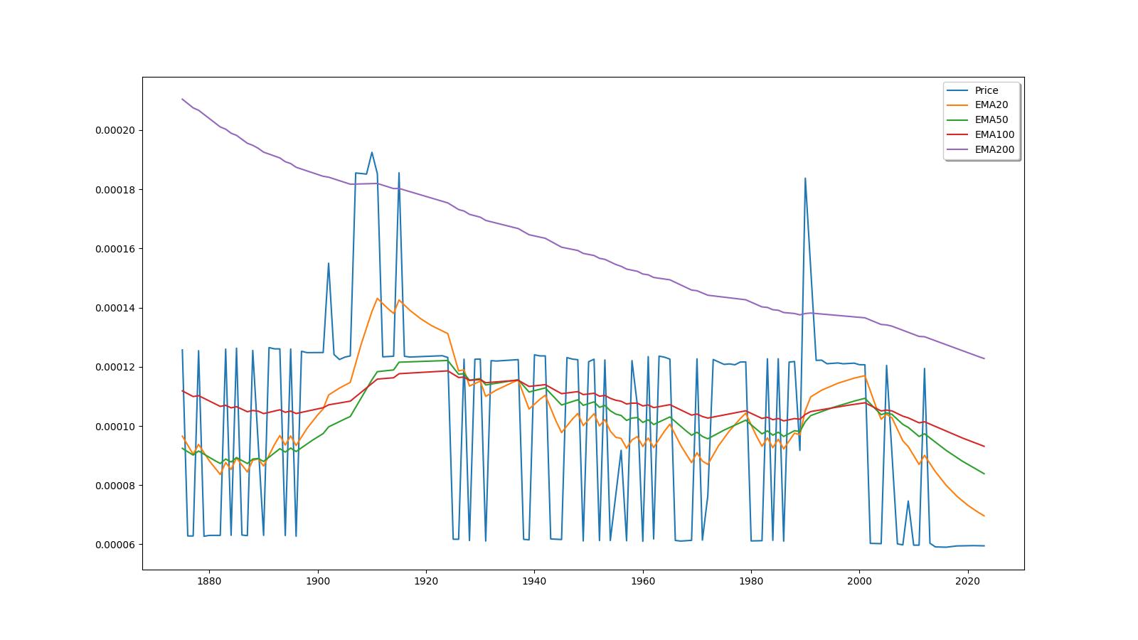 Eminer Exponential Moving Averages