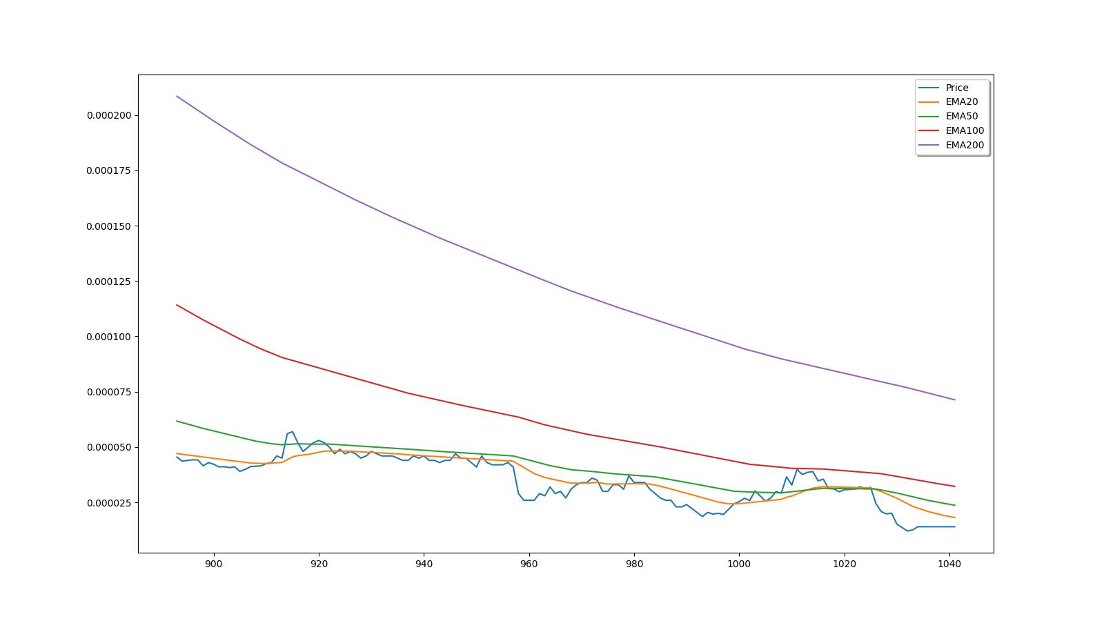 EMOGI Network Exponential Moving Averages