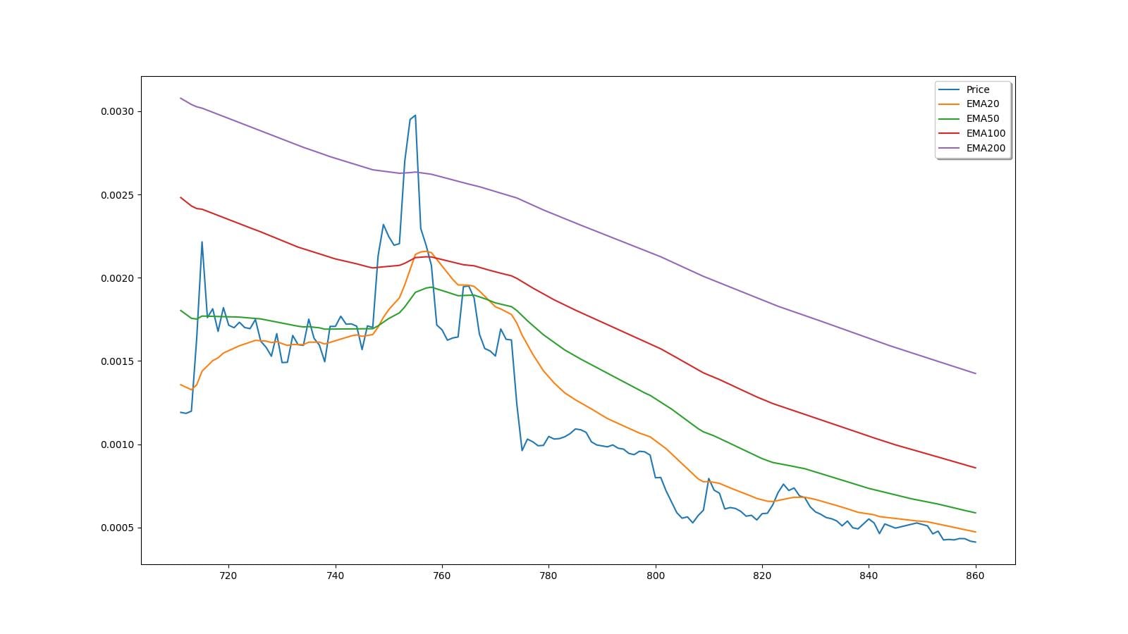 Emorya Finance Exponential Moving Averages
