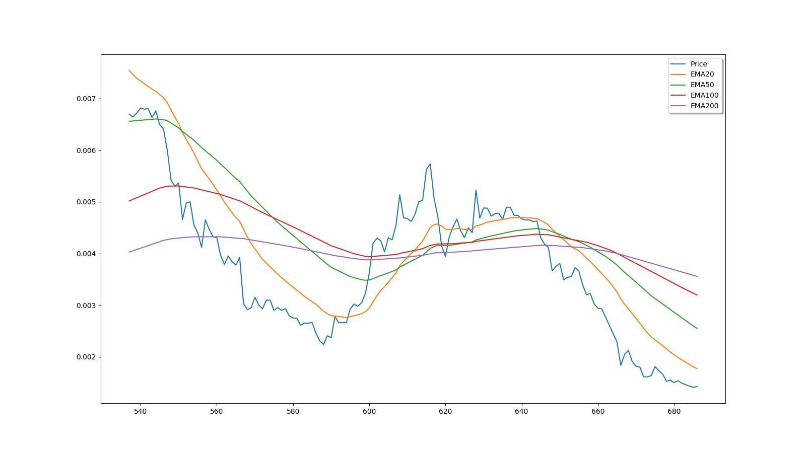 Emorya Finance Exponential Moving Averages