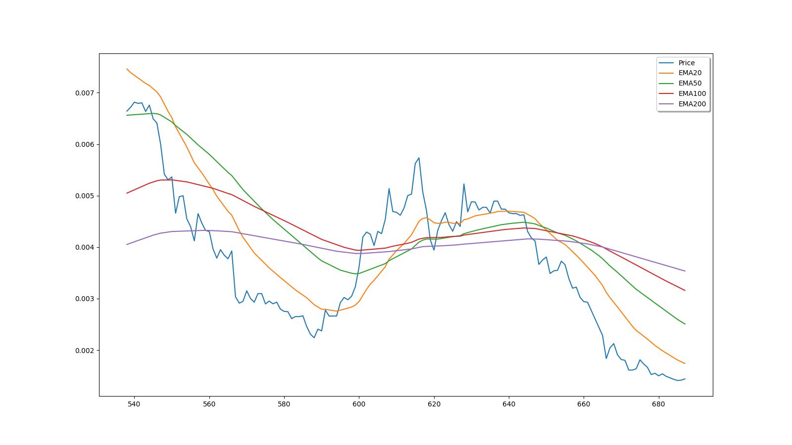 Emorya Finance Exponential Moving Averages