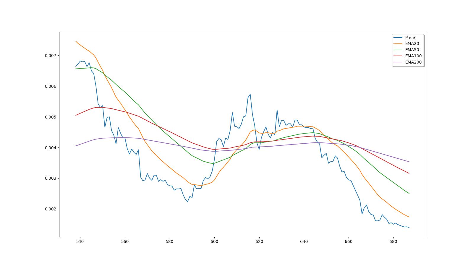 Emorya Finance Exponential Moving Averages