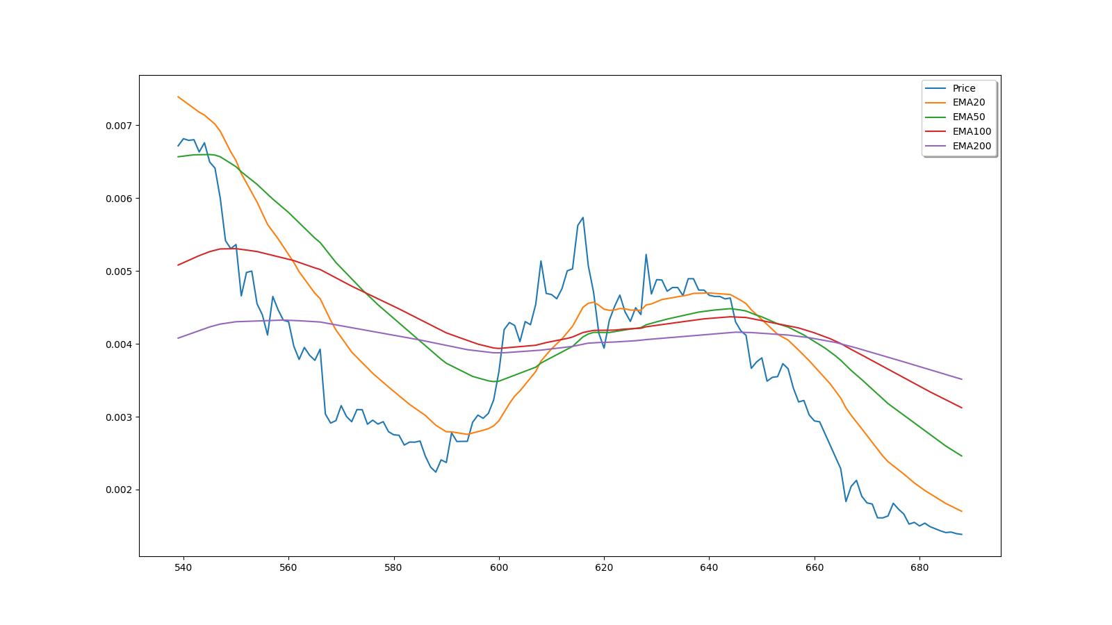 Emorya Finance Exponential Moving Averages