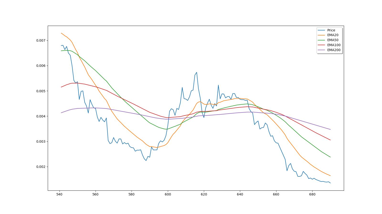 Emorya Finance Exponential Moving Averages