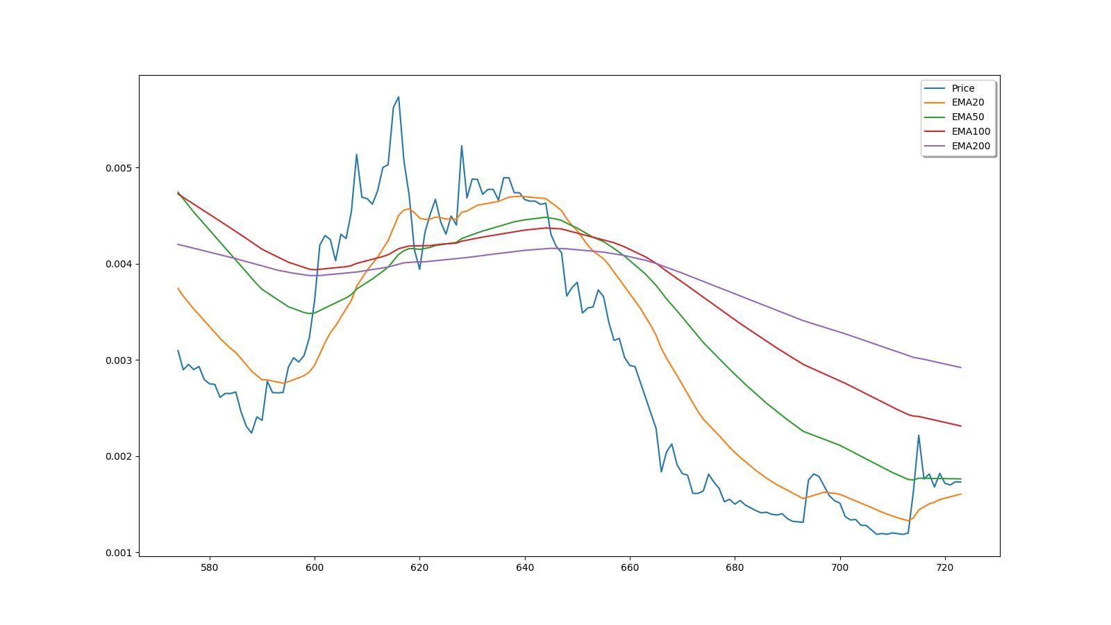 Emorya Finance Exponential Moving Averages