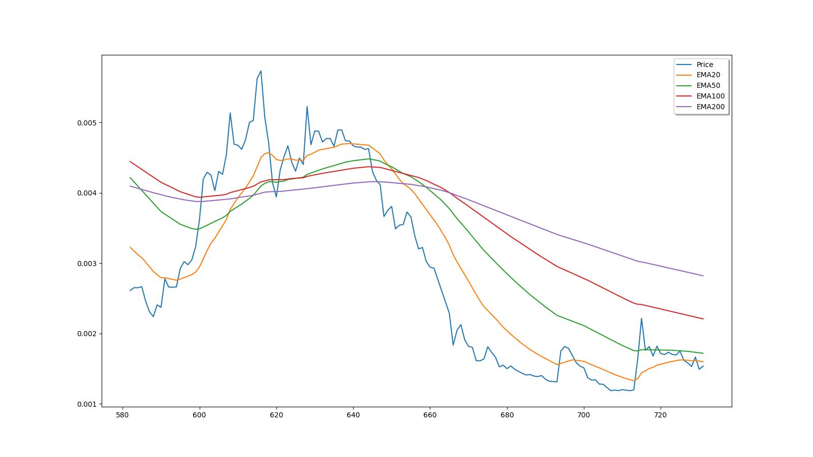 Emorya Finance Exponential Moving Averages