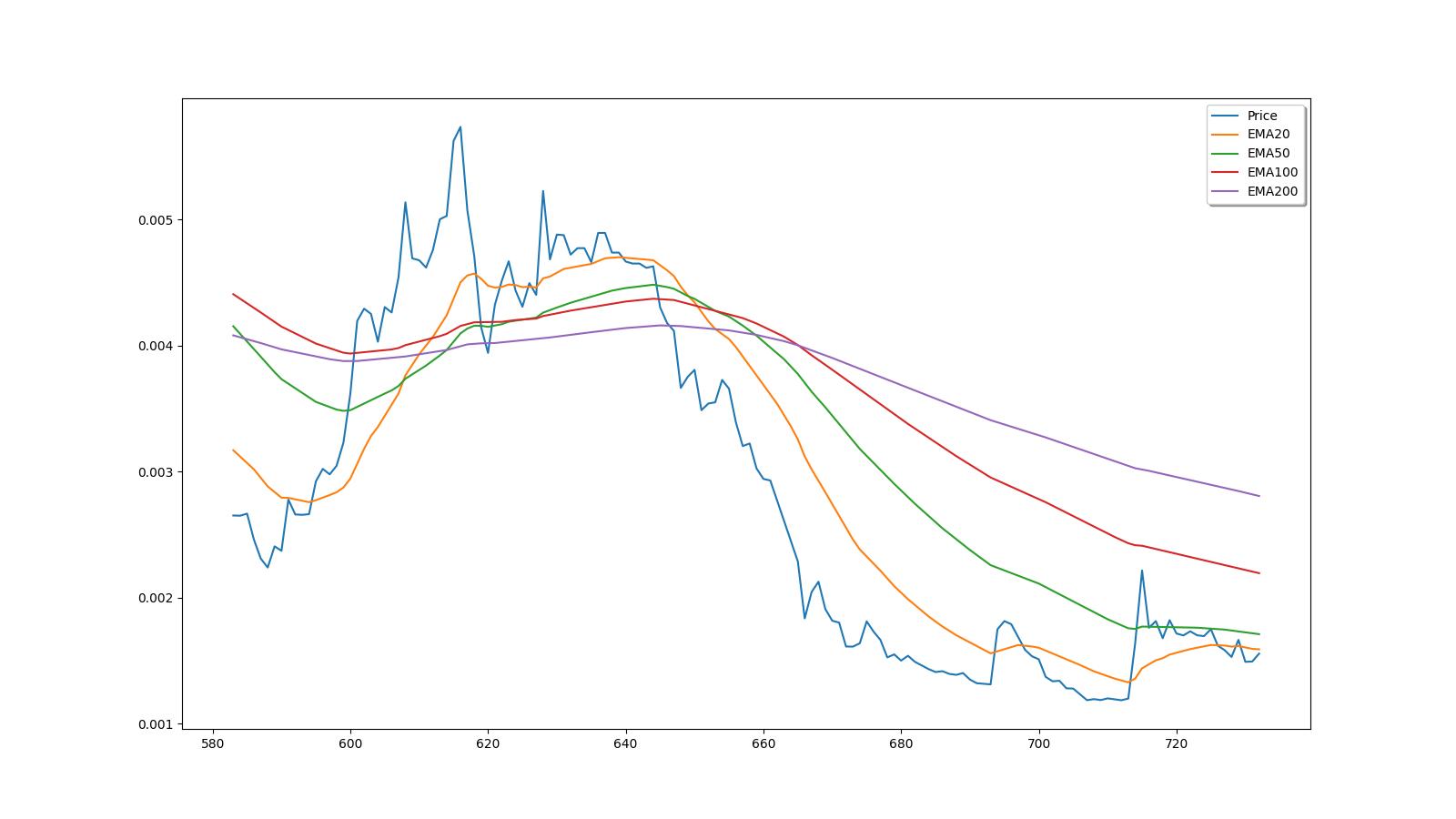 Emorya Finance Exponential Moving Averages
