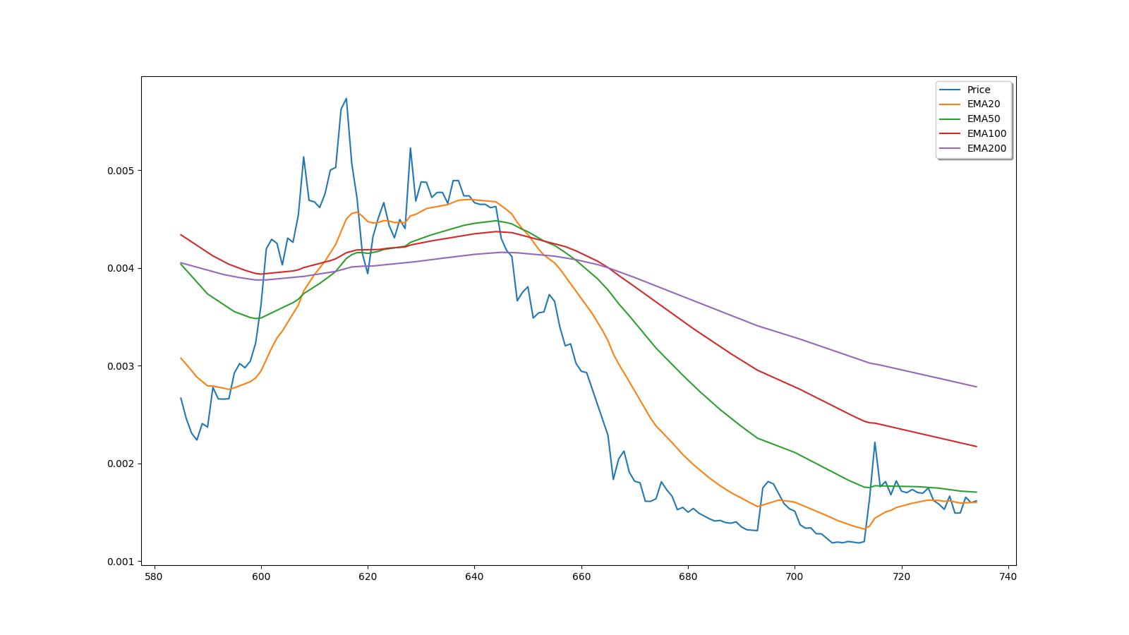 Emorya Finance Exponential Moving Averages