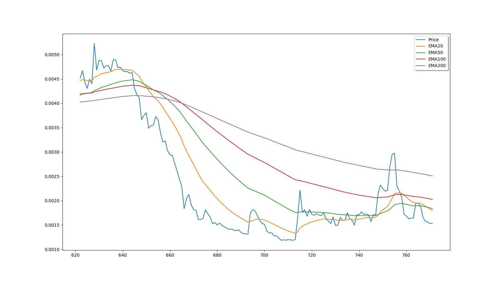 Emorya Finance Exponential Moving Averages