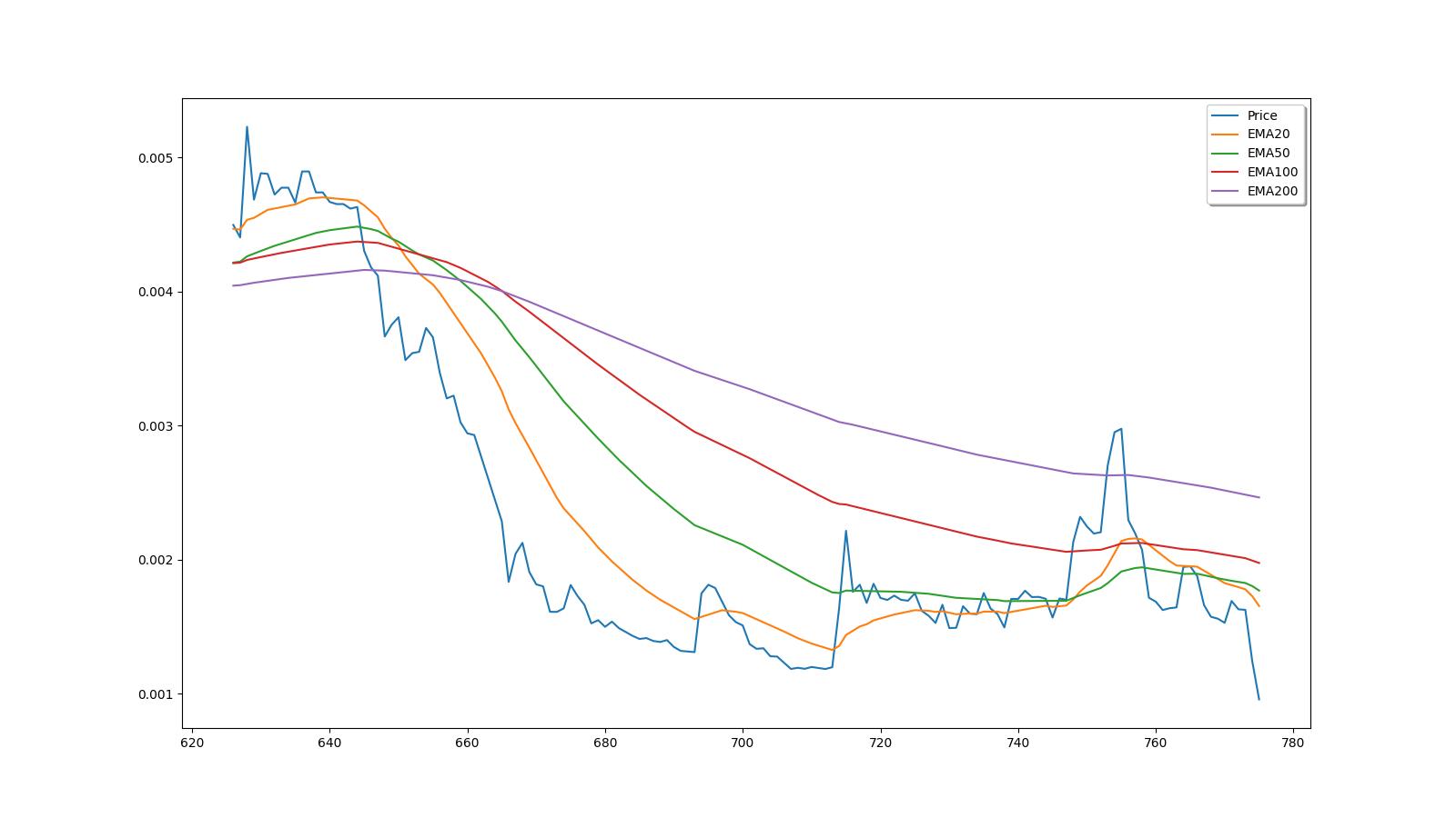 Emorya Finance Exponential Moving Averages