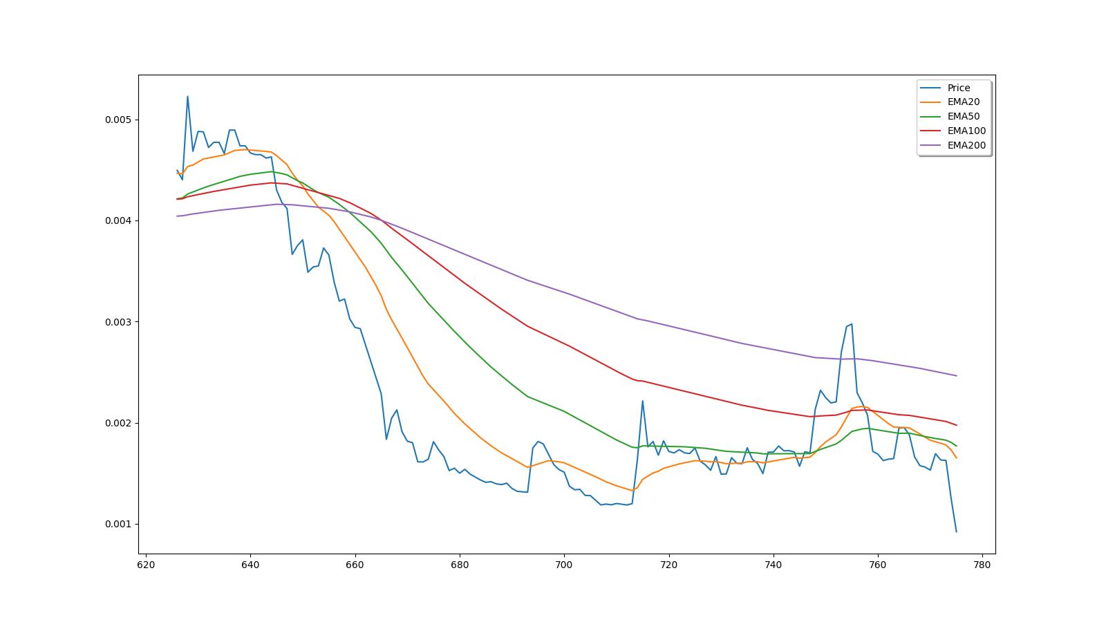 Emorya Finance Exponential Moving Averages